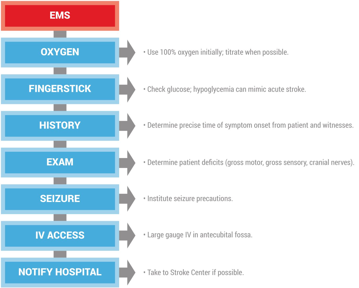 ACLS Acute Stroke