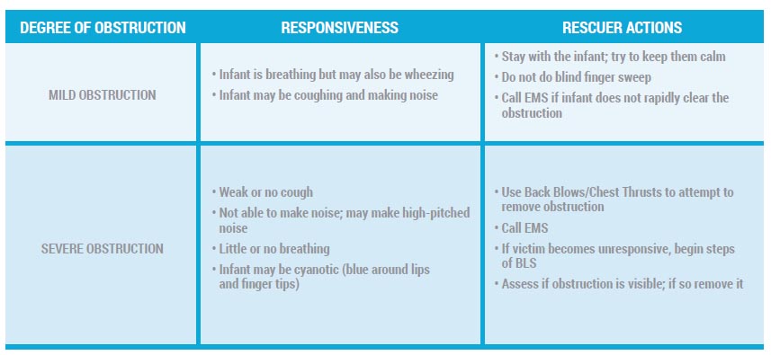 (BLS) Relief Of Choking In Adults, Children & Infants