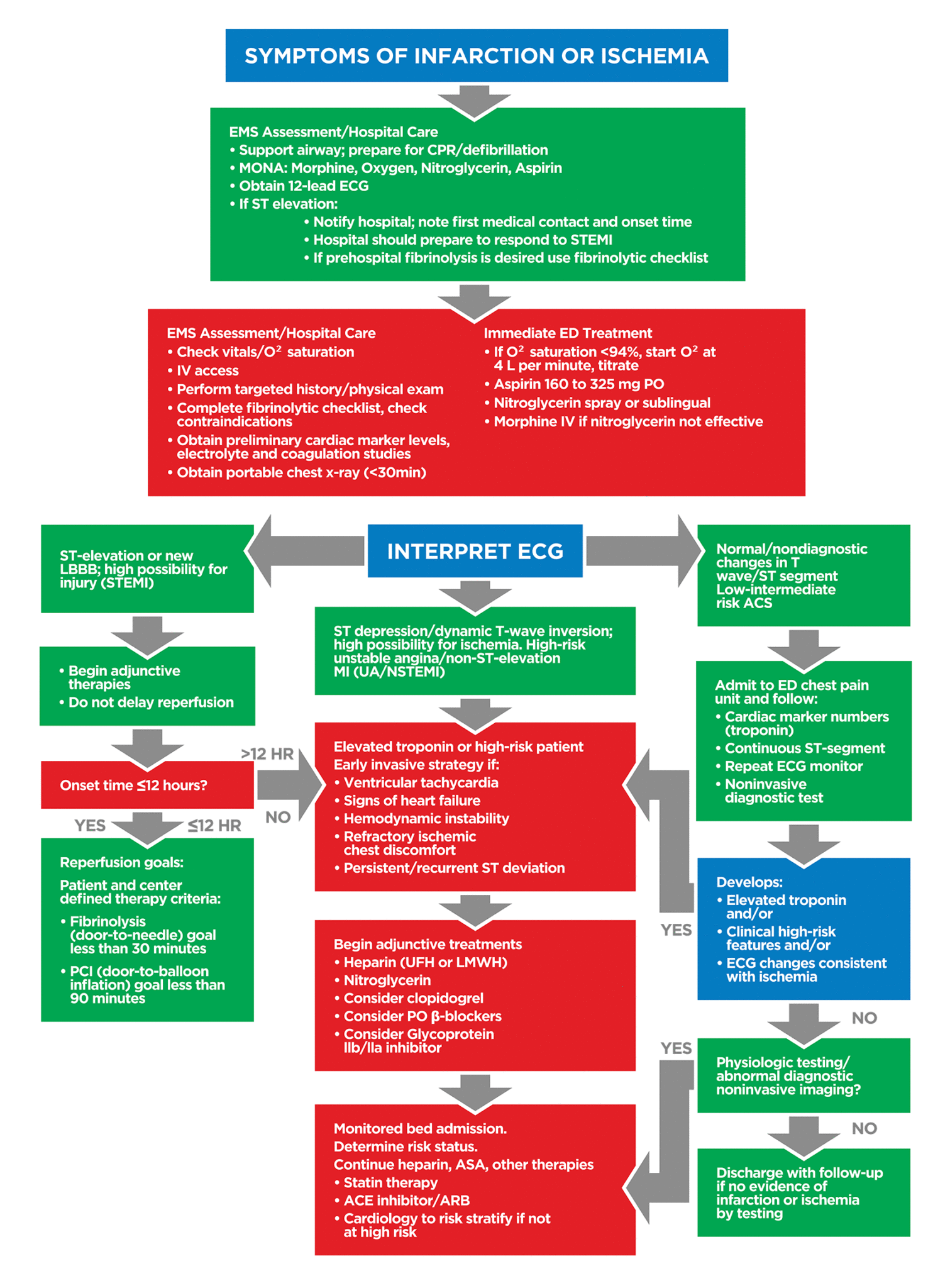 ACLS Acute Coronary Syndrome Algorithm