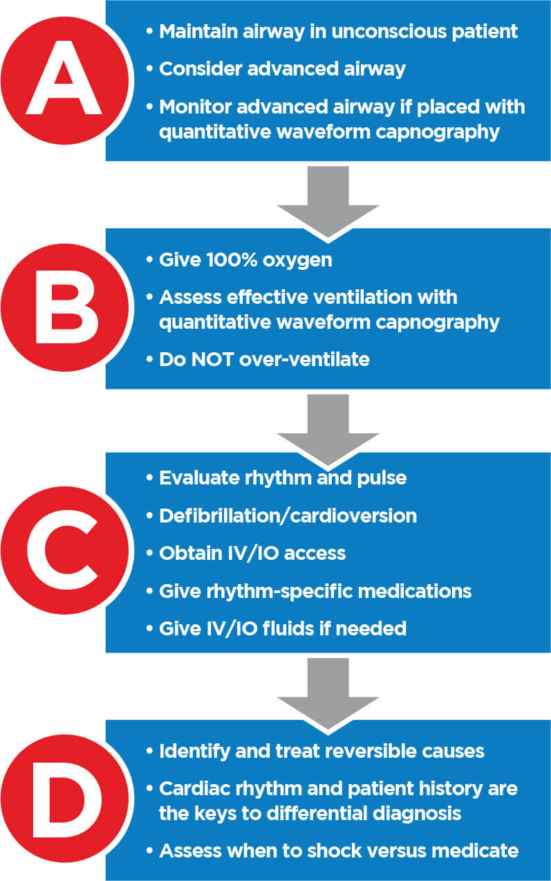 ACLS Respiratory Arrest Guide