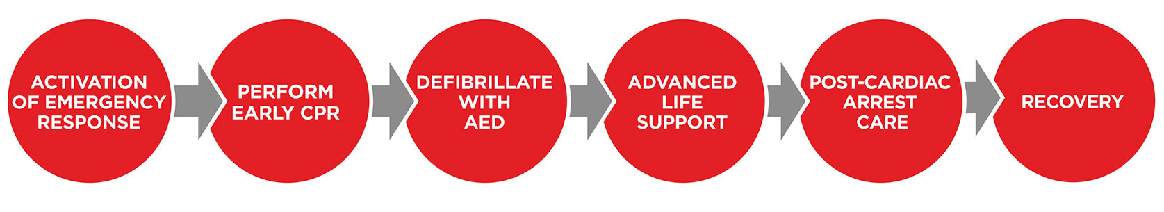 Initiating the Chain of Survival - ACLS Handbook